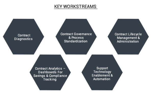 Contract Management