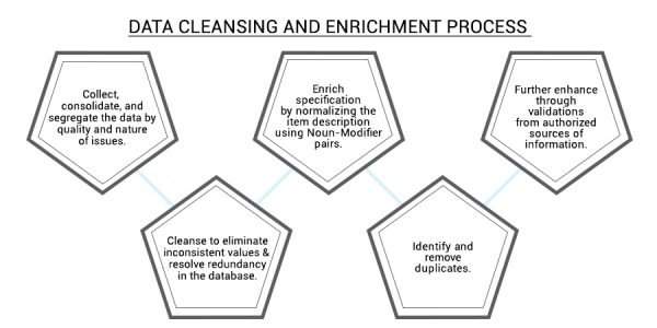 Data Cleansing, Enrichment, Taxonomy & Governance