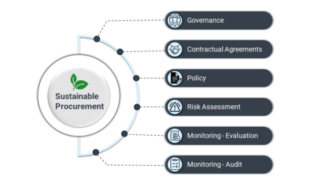 Sustainable Procurement - AMD Consulting
